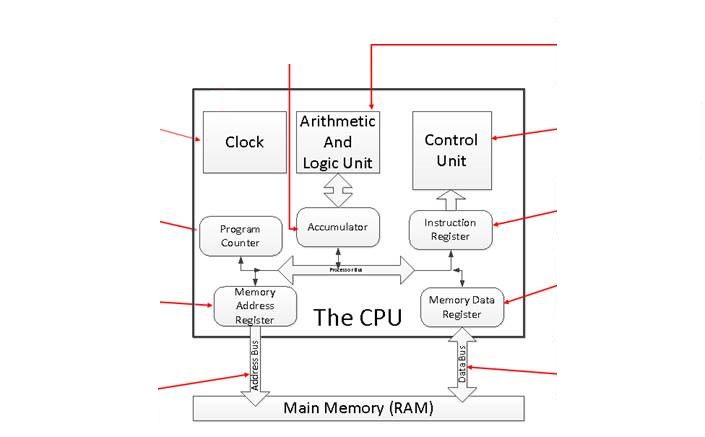 Sends data between the CPU and other components including RAM